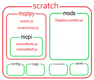 マイクラミング JAVA版 マインクラフトとスクラッチの設定 Forge1.12.2 | A-wake Seeker- アウェイクシーカー